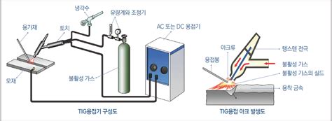알쓸공 자주 쓰이는 용접 Tig용접의 특징과 주의사항 네이버 포스트