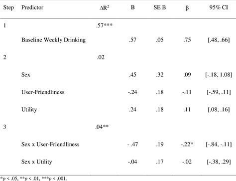 Table 3 From Sex Differences In The Acceptability And Short Term Outcomes Of Sex Differences In
