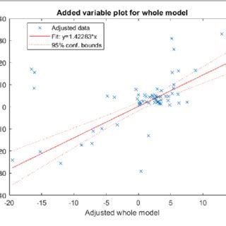 Robust Model Figure 2 Fitted Robust Model Source Own Elaboration Download Scientific
