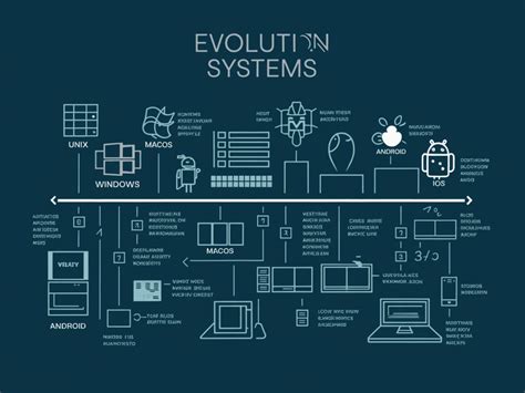 The Evolution Of Operating Systems A Timeline Features And Comparison A