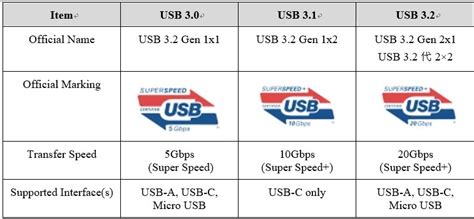 Usb Vs Vs What S The Difference Off