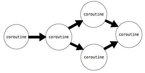 Unity C Tutorial Indonesia Basic 13 Coroutine Unity C Tutorial