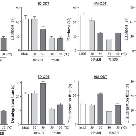 A Hardness And B Disintegration Time Of P Odts Sd Odts Hm Odts And