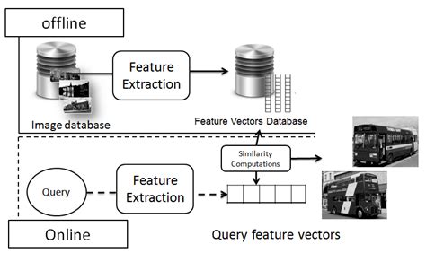Typical Architecture Of Cbir Systems Download Scientific Diagram