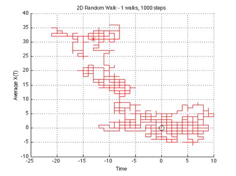 Randomwalk2dsimulation Simulation Of A Random Walk In A 2d Region