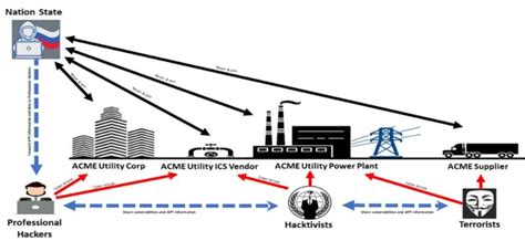 Guarding The Grid Cyber Barriers To Grid Digitalization Tech Insights