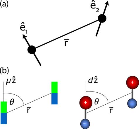 Dipole Interactions