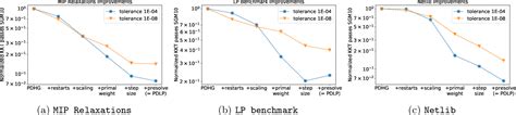 Figure 1 From Practical Large Scale Linear Programming Using Primal