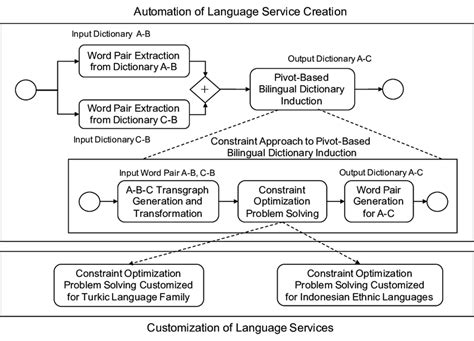 An Example Of The Automation And Customization Of Pivot Based Bilingual