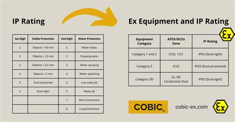 Ingress Protection Rating En Nema And Explosion Protection Cobic Explosion Proof