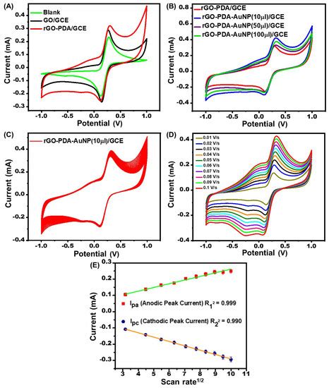 Biosensors Special Issue Nanomaterial Based Biosensors And Their Applications