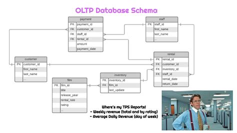 Exploring Online Analytical Processing Databases Plus Extract Transform And Load In Postgresql