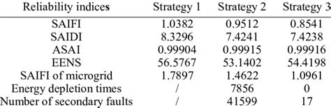 Reliability Indices Of Distribution System Download Table