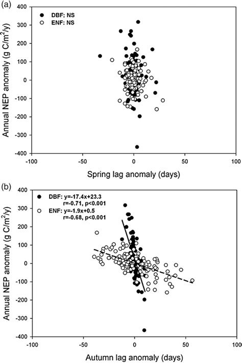 Figure 2 From Interannual Variability Of Net Ecosystem Productivity In Forests Is Explained By