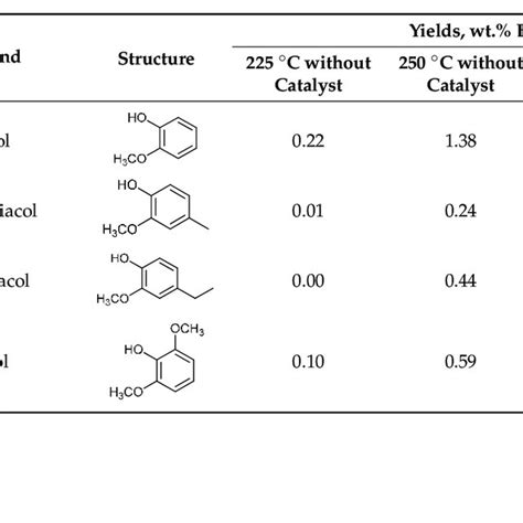 The Yield Of Monomeric Products Of Thermal Conversion Of Flax Shives Download Scientific Diagram