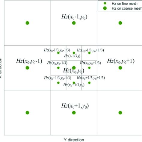 Mesh Distributions Of A Structured And B Adaptive Meshes Download Scientific Diagram