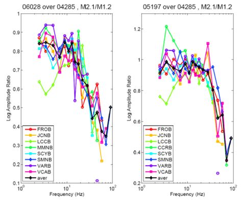 Amplitude Spectral Ratio For Two Parkfield Target Earthquake Pairs