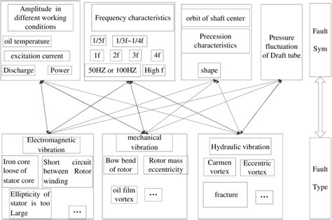 Relation Diagram Of Fault Symptom And Fault Type Download Scientific Diagram