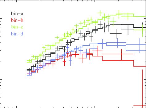 a simulated time resolved spectral analysis using above simulated light