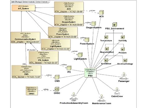 Context Diagram Of The Passenger Service Functions Download Scientific Diagram
