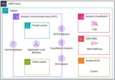 Setup Cross Account Amazon Elastic Container Registry Ecr Access