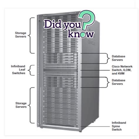 Husnain Ahmad On Linkedin What Is Exadata It Is A Combination Of Compute Db Server And…