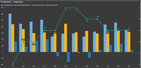 Solved Count Number Of Employees Productivity Refined Microsoft