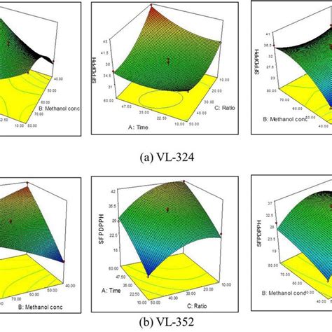 Response Surface Analysis Of Interaction Between Independent Variables