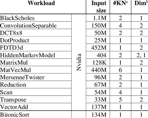 List Of Workloads Used In The Experiment Download Table