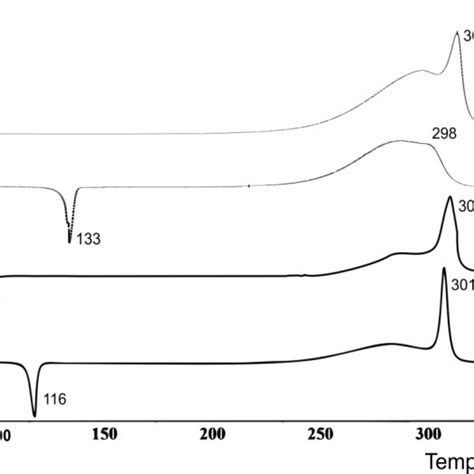 Dsc Curves Of Investigated Monomers Download Scientific Diagram Dsc Curves Of Investigated Monomers Download Scientific Diagram