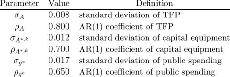 Parameters For Stochastic Processes Download Table