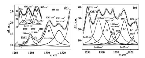 The Results Of Detailed Numerical Decomposition Of Raman Spectra Download Scientific Diagram