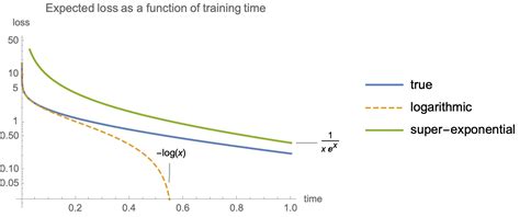 Gradient Descent Under Harmonic Eigenvalue Decay