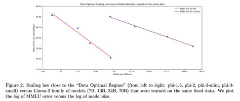 Phi 3 And The Beginning Of Highly Performant Iphone Models Towards Data Science