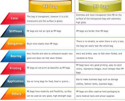 Compare the difference of PE bags and PP bags Công Ty TNHH SX TM Bảo Mã