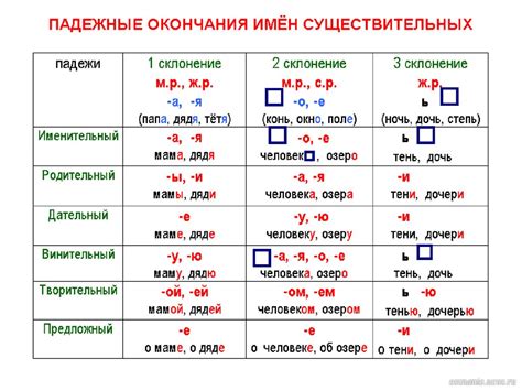 Падежные окончания имен существительных презентация онлайн