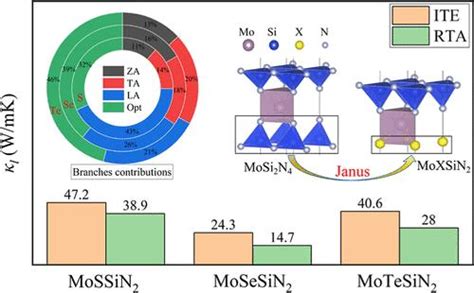 Thermal Transport Properties Of Two Dimensional Janus Moxsin2 X S