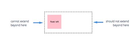 How Floating Works Bitsofcode