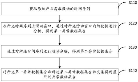 Product Demand Abnormal Data Detection Method And Device And Storage Medium Eureka Patsnap