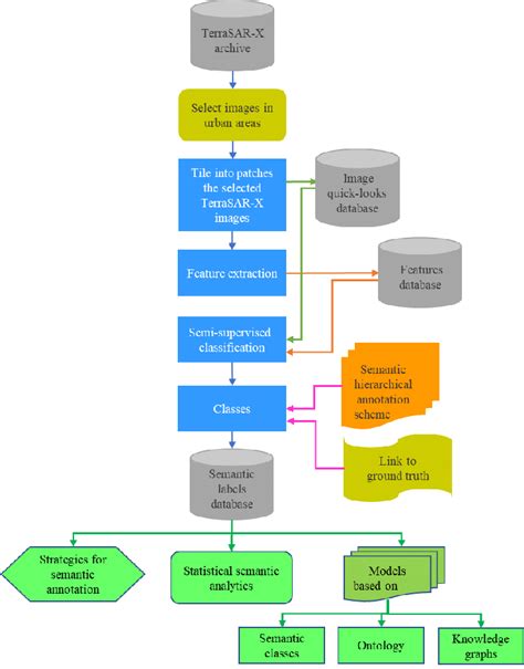 Proposed Methodology To Select Classify Semantically Label Ie Download Scientific Diagram