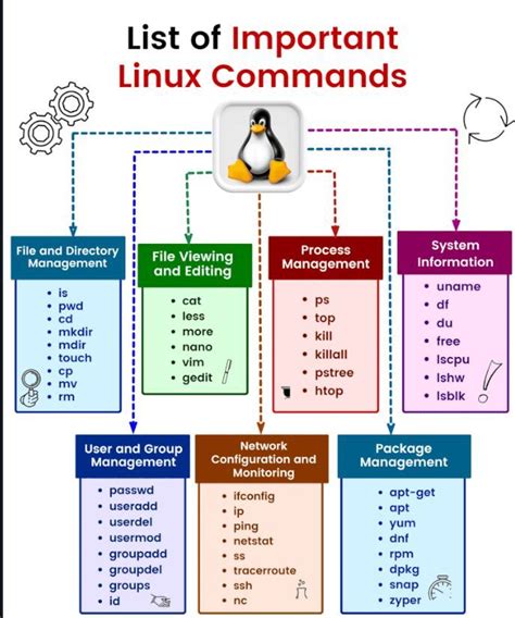 Nayan Chaudhari On Linkedin Linux Important Commands