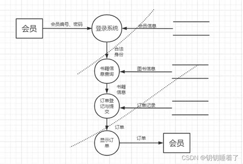 实验二 结构化设计（软件工程）使用二分查找方法在table数组中找出值为item的数是否存在。若找到则令flag值为1 Csdn博客