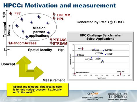 PPT The HPC Challenge HPCC Benchmark Suite PowerPoint Presentation ID