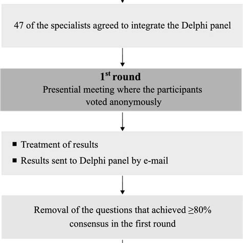 Flowchart Detailing The Methodology Applied In This Study Download Scientific Diagram