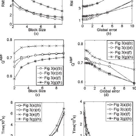 Fusion Performance Of The Proposed Method With Different Block Size And