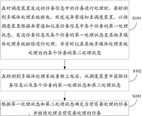 Task Processing Method And Device Eureka Patsnap
