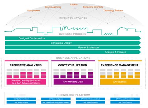 Dealing With Disruption Sap Reference Architecture Sap Australia