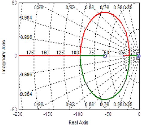 Root Locus Of The Dc Motor With Pid Controller Download Scientific