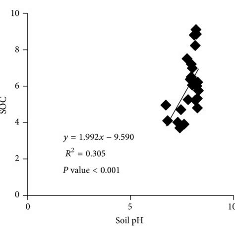 All Graphs Are Showing Regression Lines And P Values Obtained From Download Scientific Diagram
