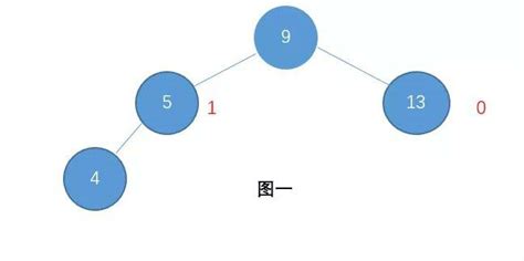 【data Structure】树 平衡二叉查找树（balanced Binary Search Tree） 有了二叉查找树、avl